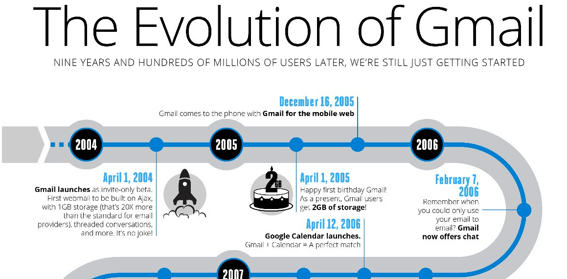 L'évolution de Gmail | Le Blog d'Alias Community