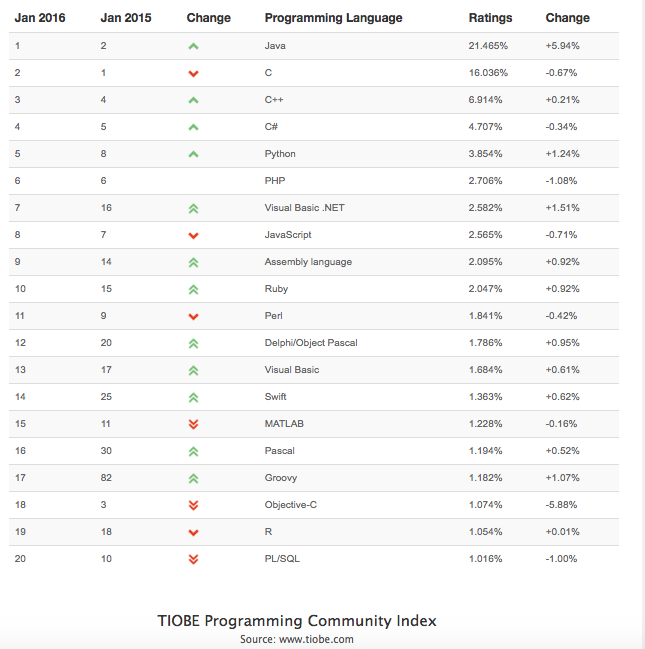 Les langages informatiques les plus populaires | Le Blog d'Alias Community