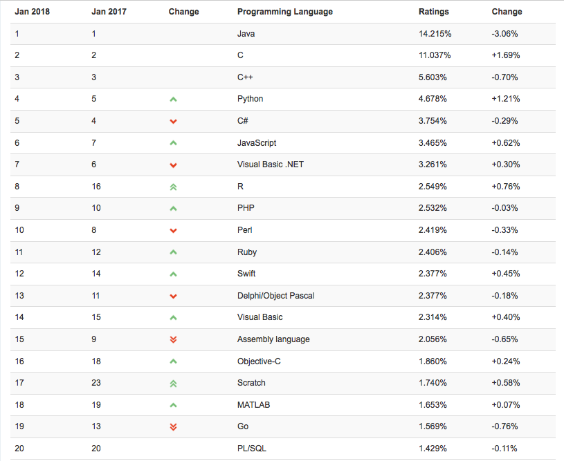 Classement 2017 des langages de programmation | Le Blog d'Alias Community